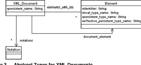 Figure 3 From Using Uml To Define Xml Document Types Semantic Scholar