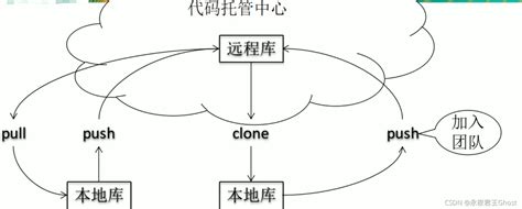 Git的体系结构git 的架构 Csdn博客 Git的体系结构git 的架构 Csdn博客