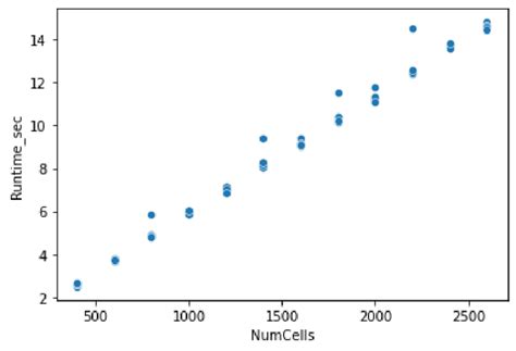 Figure S2 Plot Shows The Runtime In Seconds Versus The Number Of Cells