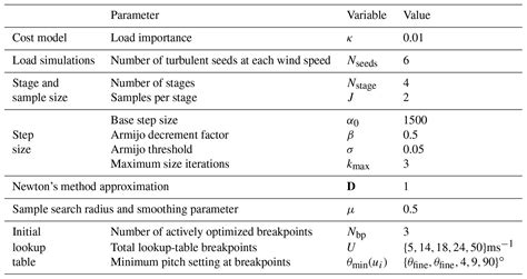 Wes Automatic Controller Tuning Using A Zeroth Order Optimization