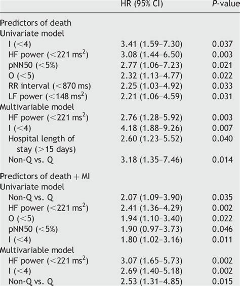 Univariate And Multivariable Cox Proportional Regression Analyses