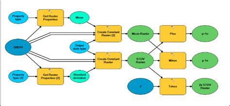 Automatic Raster Reclassification With Arcmap Model Builder Based On