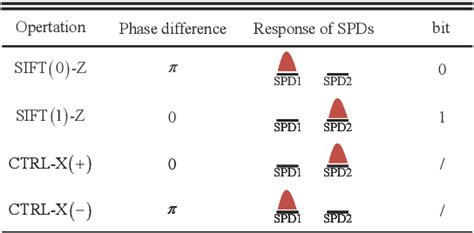 Figure 3 From Phase Coding Semi Quantum Key Distribution System Based On The Single State
