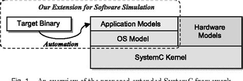figure 1 from an extended systemc framework for efficient hw sw co simulation semantic scholar