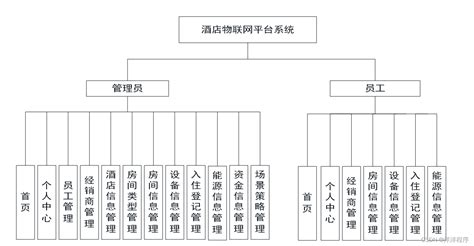 Javaphpnodejspython酒店物联网平台系统【2024年毕设】 Csdn博客
