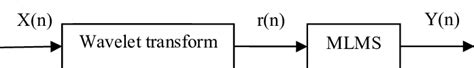 Wavelet Domain Beamforming Algorithm Structure Download Scientific Diagram