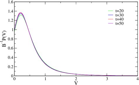 The Normalized Scaling Function B 1 P V Versus The Scaled Opinion V Download Scientific