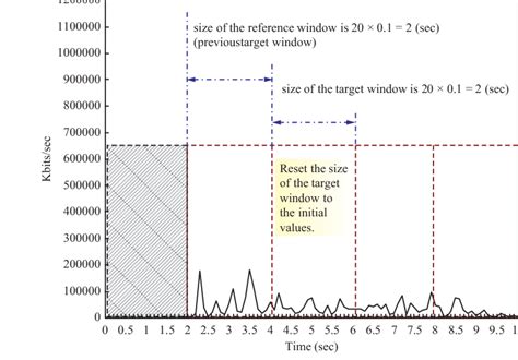 When A Bursty Tcp Traffic Is Detected In The Connection Level Traffic Download Scientific