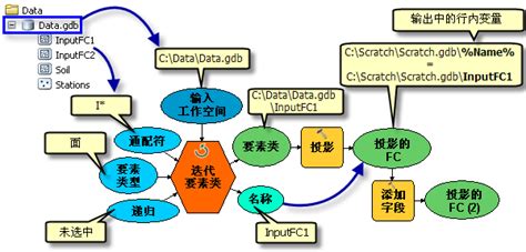在模型中使用迭代器的示例—arcmap 文档
