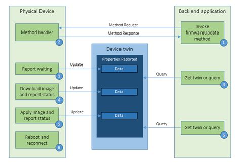 Azure Iot Hub What Iot Protocol Would I Use To For Devices On The