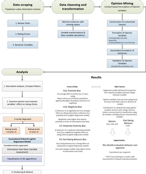 Summary Of Methods Analysis And Results Download Scientific Diagram