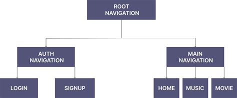 nested nav graph jetpack compose bu yazıda jetpack compose ile nested