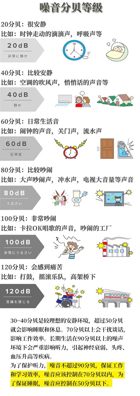 噪音也分等级快来看看你家是重度污染还是好呢 知乎