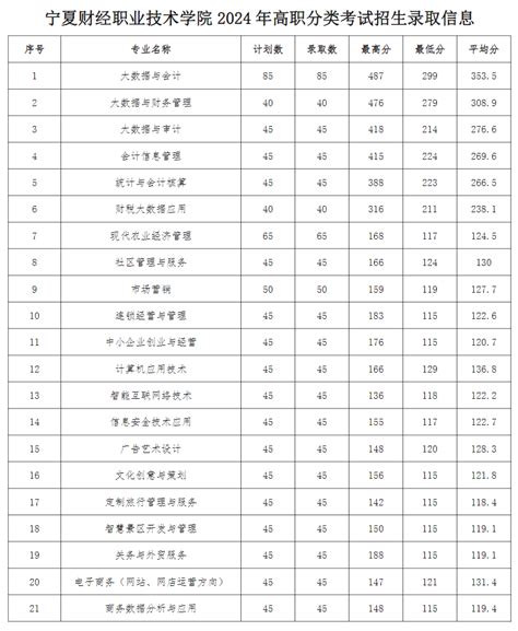 2024宁夏财经职业技术学院分类考试自主招生录取分数线 大学生必备网
