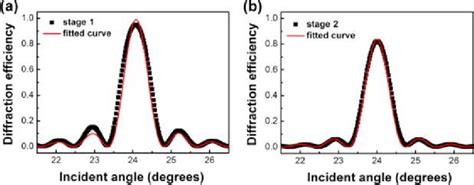 A Stage 1 Writing Step And B Stage 2 Diffraction Efficiency Plots