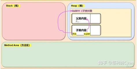 聊聊java继承关系中成员变量的使用(通俗易懂) 知乎 聊聊java继承关系中成员变量的使用(通俗易懂) 知乎