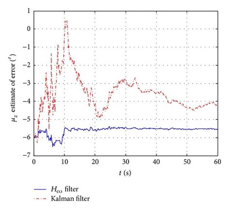 Estimate Error Of Installation Error Angle Download Scientific Diagram