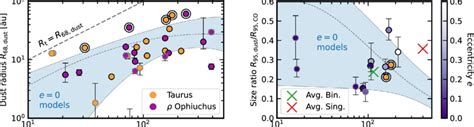 Left Disc Dust Sizes In Taurus Orange And ρ Ophiuchus Purple Download Scientific Diagram