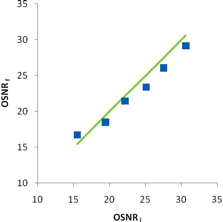 OSNR Values Measured With Our Setup Compared With Those Obtained From Download Scientific