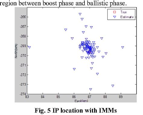 Figure 1 From The Novel Impact Point Prediction Of A Ballistic Target