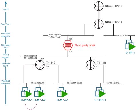 Third Party Firewall Nva In Azure Vmware Solution Nsx T Deployment Cloud Builders