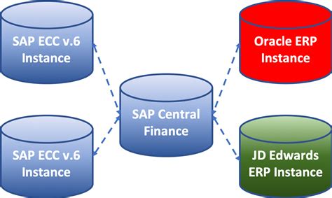 Sap Central Finance A Lower Risk Path To S 4hana