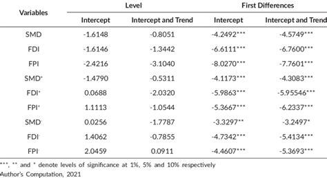 Unit Roots Test Phillip Perron Before Asymmetric Causality Download Scientific Diagram