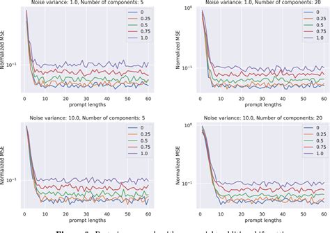 Figure 1 From Transformers Can Optimally Learn Regression Mixture Models Semantic Scholar