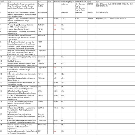 【资源】常用的语义分割架构结构综述以及代码复现 极市开发者社区