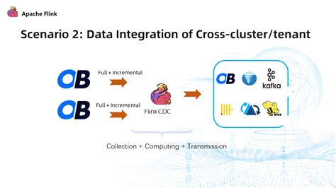 Flink Cdc Oceanbase Integration Solution For Full And Incremental