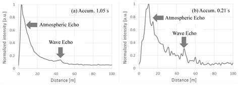 Led Mini Lidar For Atmospheric Application