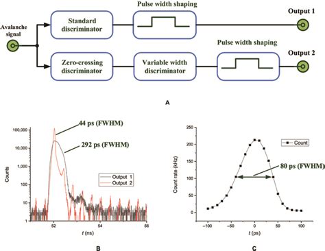 2 5 Ghz Gated Ingaas Inp Single Photon Avalanche Diode With 44 Ps Time Jitter Advanced Devices