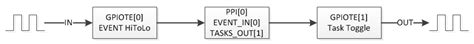 Delay From Gpiote Event Until A Task Is Started Over Ppi On Nrf52 Nordic Qanda Nordic Devzone