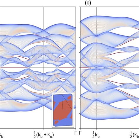 A D Evolution Of Band Structure For Zigzag Mean Field Bzz In The