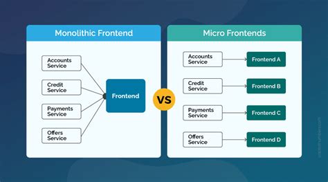 Exploring Micro Frontends A New Twist On Microservices