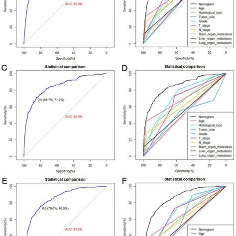 Receiver Operating Characteristic Roc Curves For The Training Set