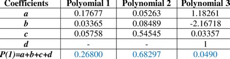 Coefficients Of The Cubic Polynomials Q R Sr T Ur V Wr X