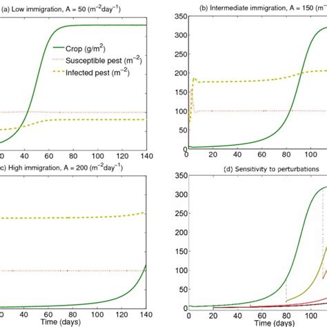 State Variables And Parameters Of The Crop Pest Pathogen Model