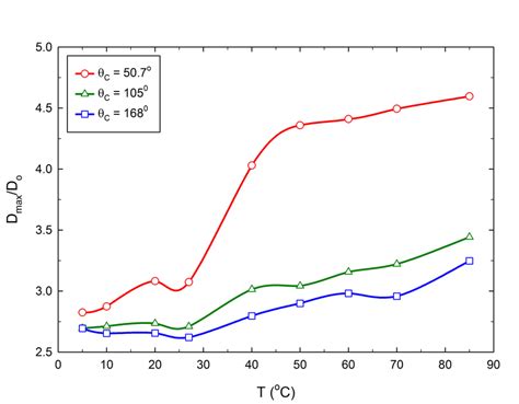 Maximum Spread Factor β Max Variation With Temperature On Download Scientific Diagram