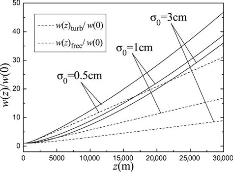 Normalized Beam Widths Wz Turb W0 Wz Free W0 Of Partially Coherent