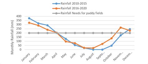 rainfall curve in nguntoronadi district of 2010 2020 download