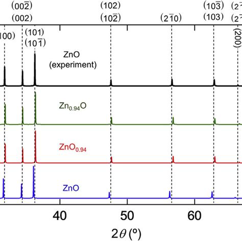 Simulated Powder X Ray Diffraction Patterns Of Top To Bottom Zno From Download Scientific