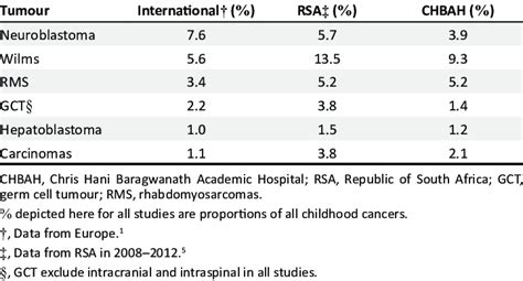 Comparison Of Relative Tumour Frequencies In The Different Regions