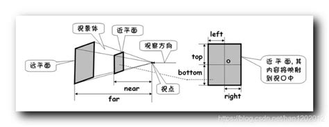 【opengl】十、opengl 绘制点 初始化 Opengl 矩阵 设置投影矩阵 设置模型视图矩阵 绘制点 清除缓冲区