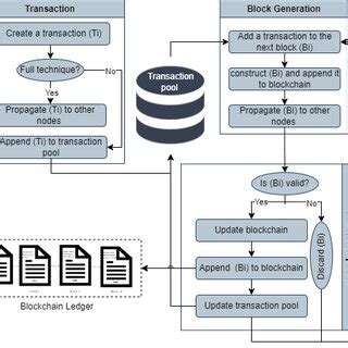 Workflow Of The Consensus Operations Within The Blockchain Simulator S Download Scientific