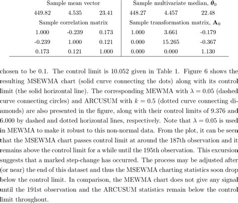 The estimated mean vector correlation matrix multivariate median θ Download Table