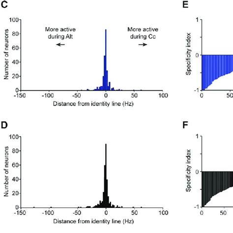 Neurons Demonstrate A Continuum Of Task Specificity A And B Mean Download Scientific Diagram