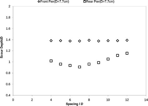 Scour Depth Variation Due To Varied Spacing Between Two 77 Cm Piers In