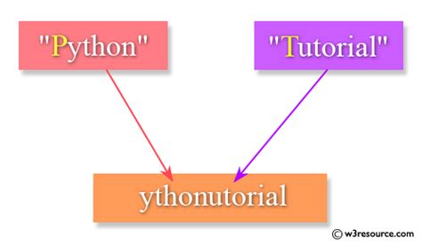 Java Add 2 Strings Except By Removing The First Character