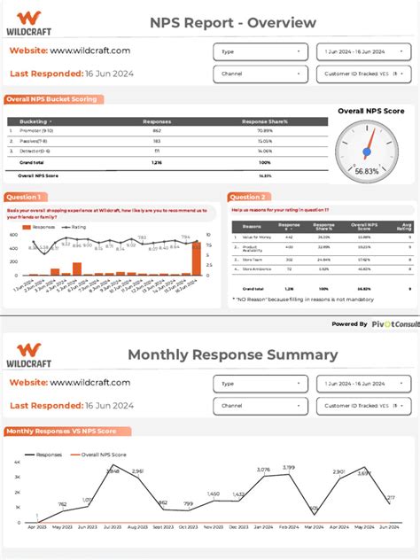 Pr Ds Wildcraft Nps Offline Dashboard V4 Pdf Consumer Goods